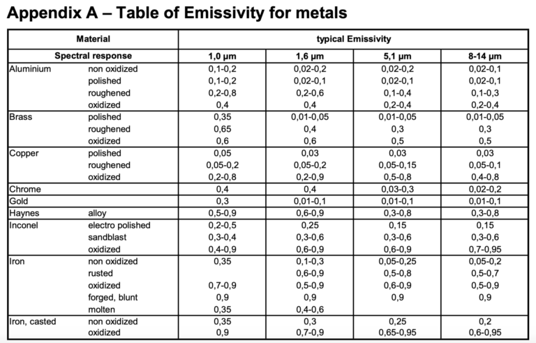 What is Emissivity - Infrared - Pedak Meettechniek